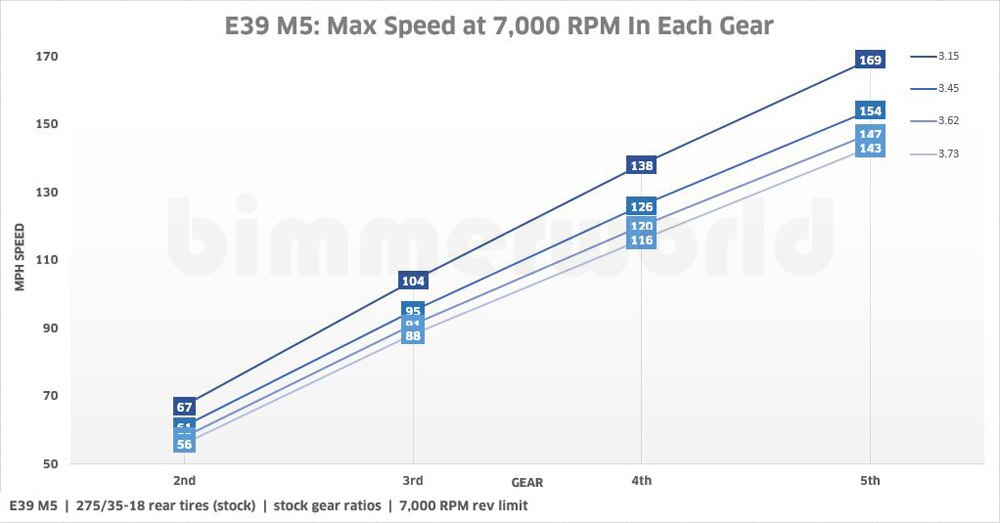E39 M5 Custom Differential with Limited Slip (LSD) - 2000 2001 2002 2003